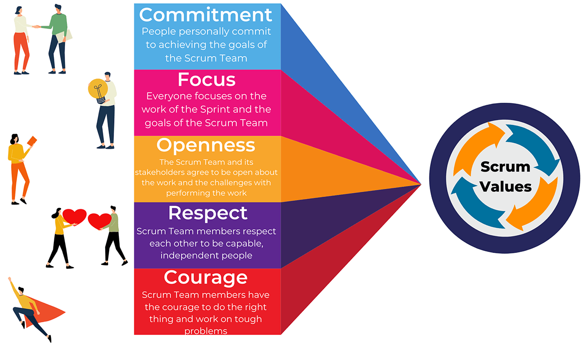 Scrum Values Agilonomics