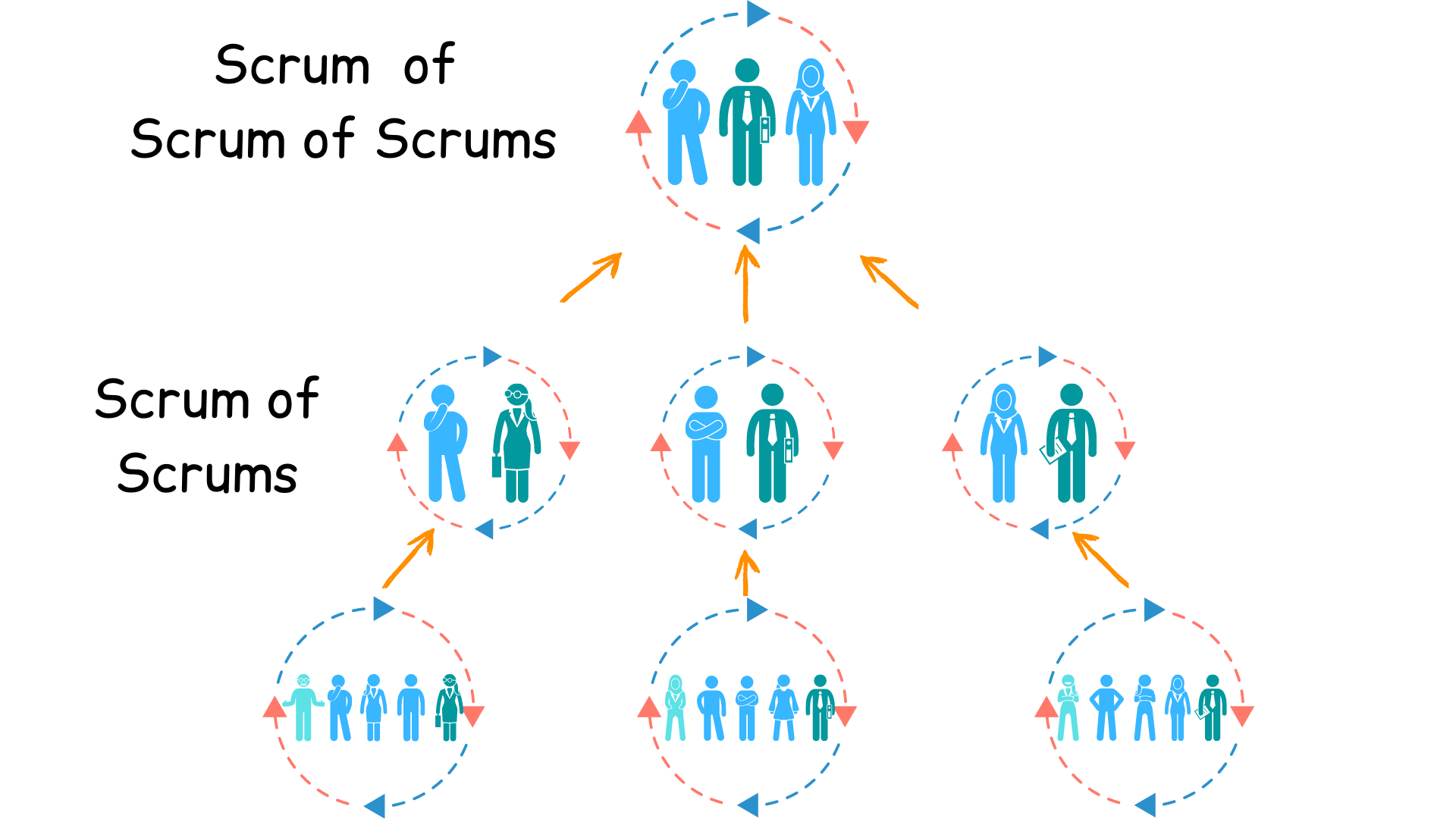 Effective Scrum of Scrums Meetings | Agilonomics