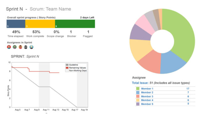 Creating a Meaningful Dashboard for Agile Teams: Key Metrics