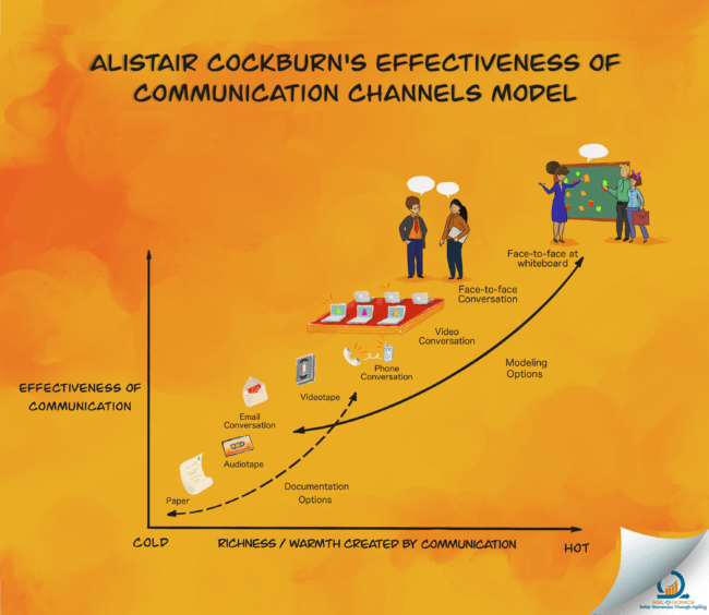 Alistair Cockburn's Effectiveness of Communication | Agilonomics