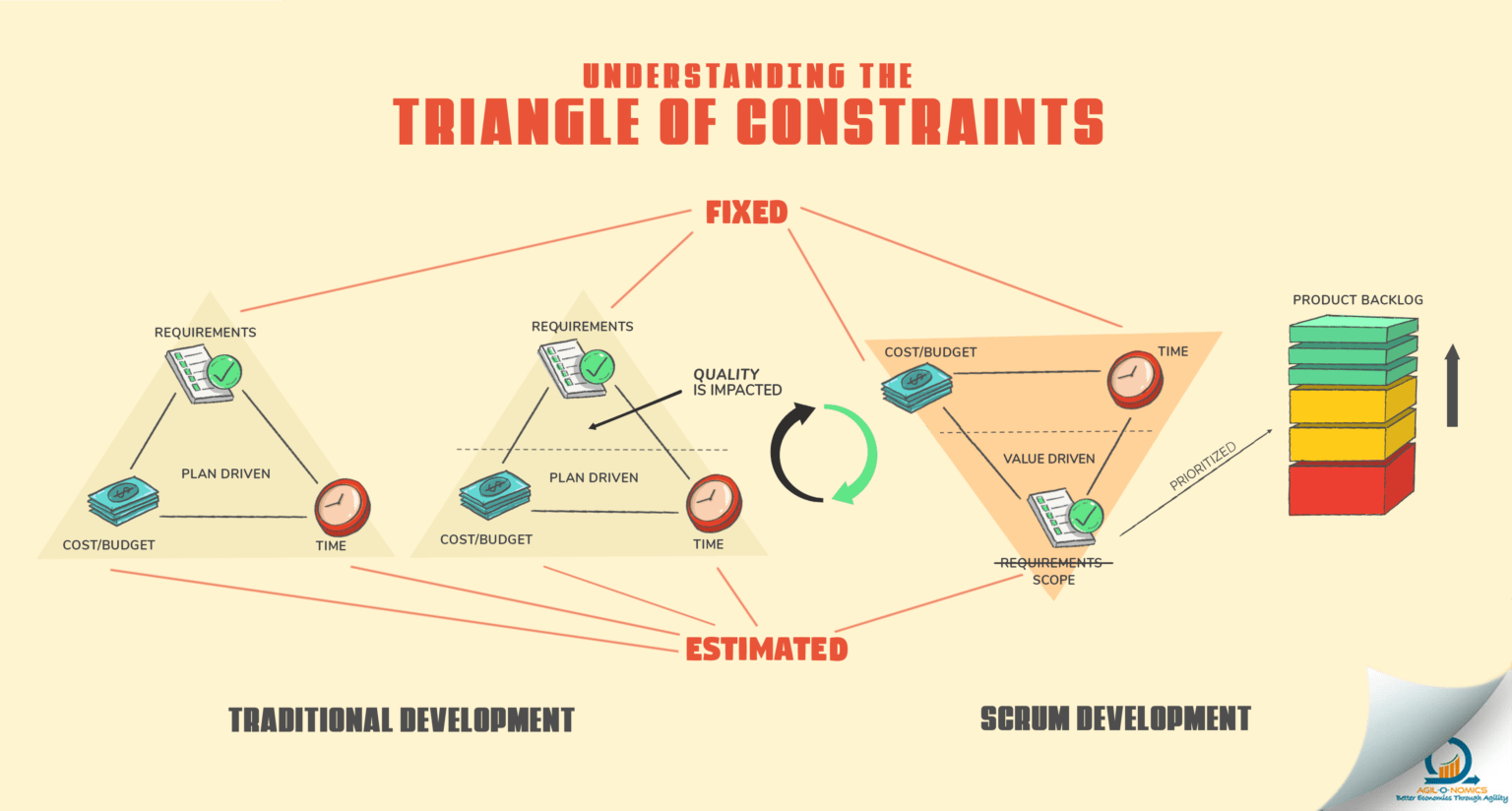 Understanding the triangle of constraints